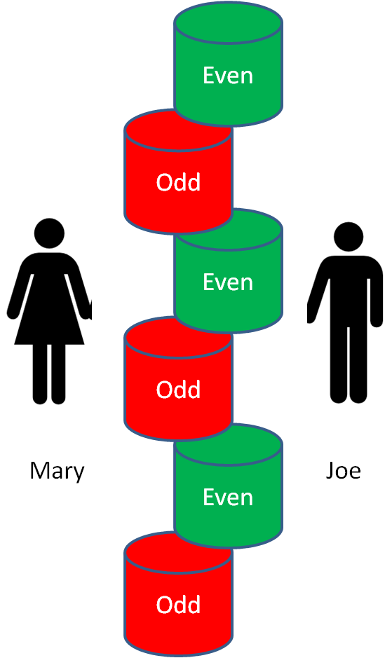 Odd Even Assignment Of Records In Salesforce Using Workflow Rules