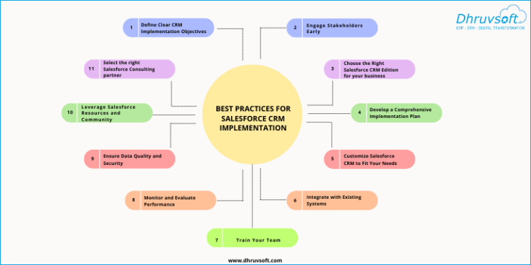 Best Practices for Salesforce CRM Implementation