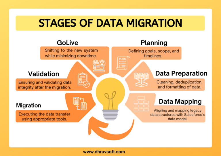 Managing Data Migration in CRM Projects to Salesforce
