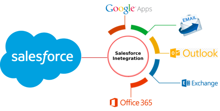 Salesforce.com CRM Integration Services for Business